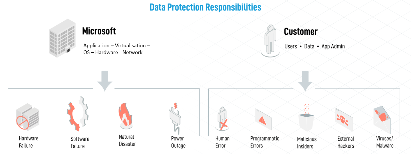 MSnet - Microsoft 365 Data Protection